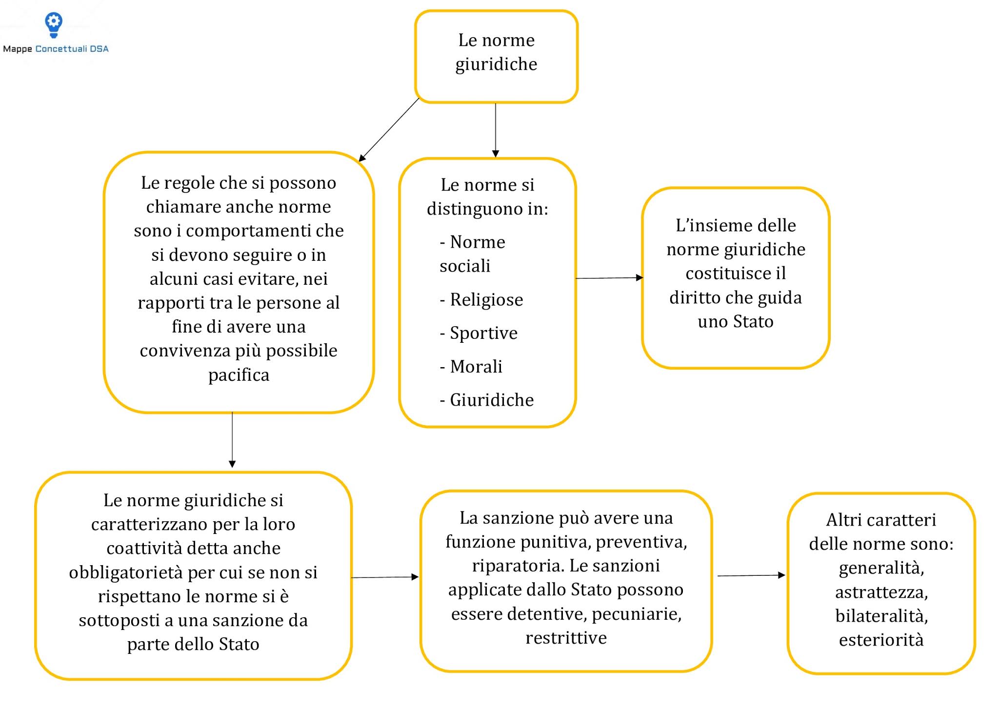 DIRITTO 1° SUPERIORE: LE NORME GIURIDICHE DIRITTO 1° SUPERIORE: LE NORME GIURIDICHE