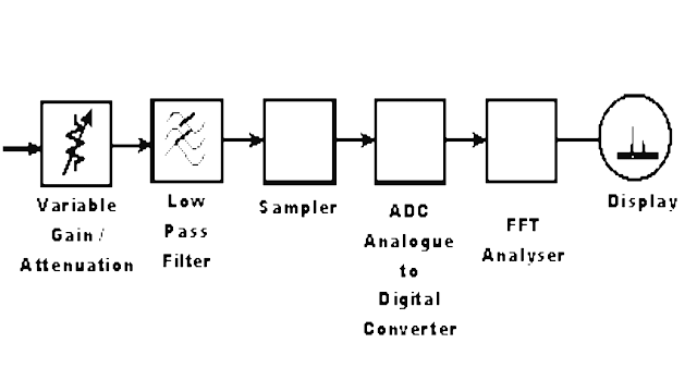 Spectrum analyzer working principle, used and applications