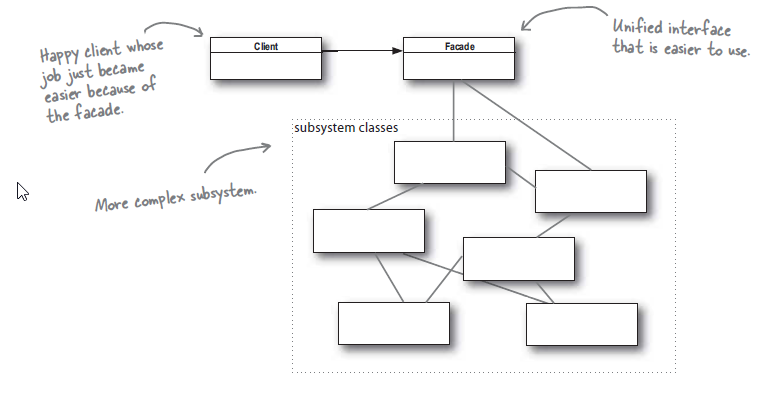 Programming: The Facade Pattern