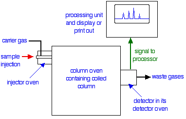 Arhalmaturidi: KROMATOGRAFI GAS (GAS CHROMATOGRAPHY)