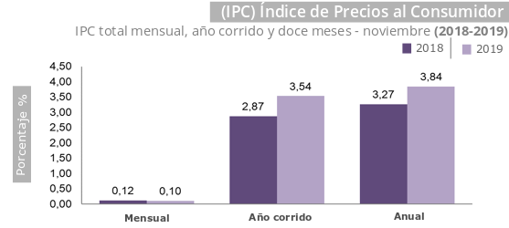 ECONOMICTV COLOMBIA: EN COLOMBIA EN NOVIEMBRE DE 2019, EL IPC REGISTRÓ ...