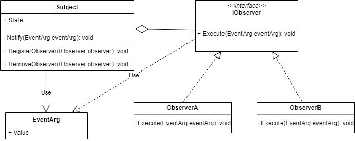 Software Engineering in .Net : Observer Design Pattern in C#