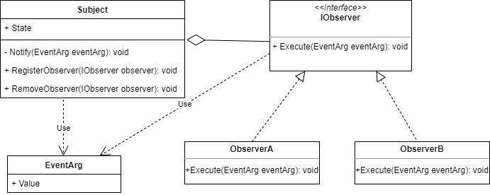 Software Engineering in .Net : Observer Design Pattern in C#