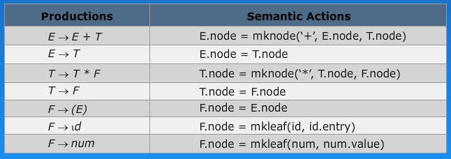 Symbol Table Organizing Using Hashing