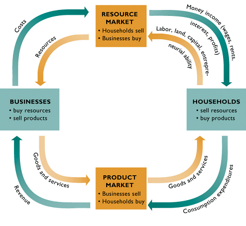 Unit 2 Notes - Circular Flow