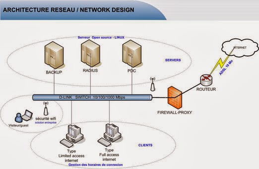 Infrastructure Réseaux | BEYOND TECHNOLOGY