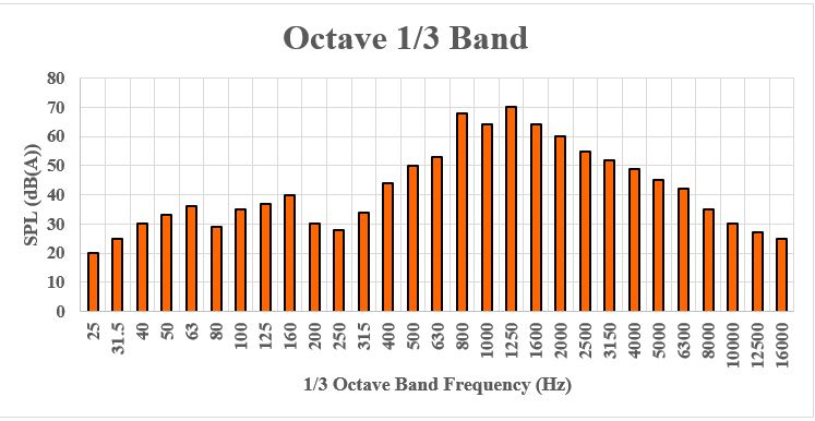 Next Tech: 1/3rd Octave Band