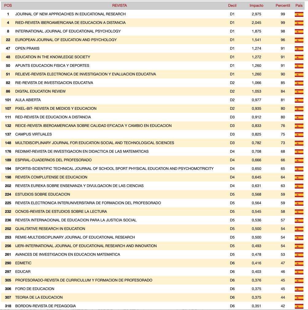 RIED: Actualización (diciembre 2020) del ranking del índice ESCI de Web ...