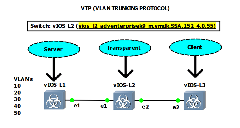 VTP (VLAN TRUNKING PROTOCOL) | GNS3 | NETWORKING