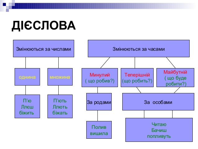 Дистанційне навчання 4 клас 27 04 Українська мова