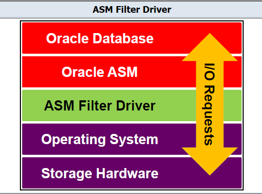 Migrating from ASMLib to Oracle ASM Filter Driver (ASMFD) GI Standalone ...