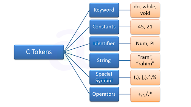 Tokens in C Language-: