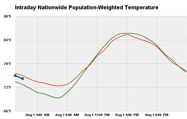 CelsiusEnergy: Weather Data