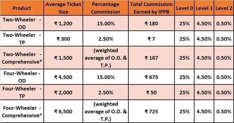 IPPB Incentive Structure for DOP End Users(GDS/Postman/PA/IPO/SPM) | IPPB Incentive/Agent ...