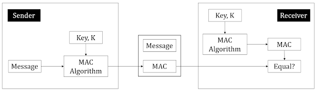 Chirag's Blog: Difference between Hash Function and MAC