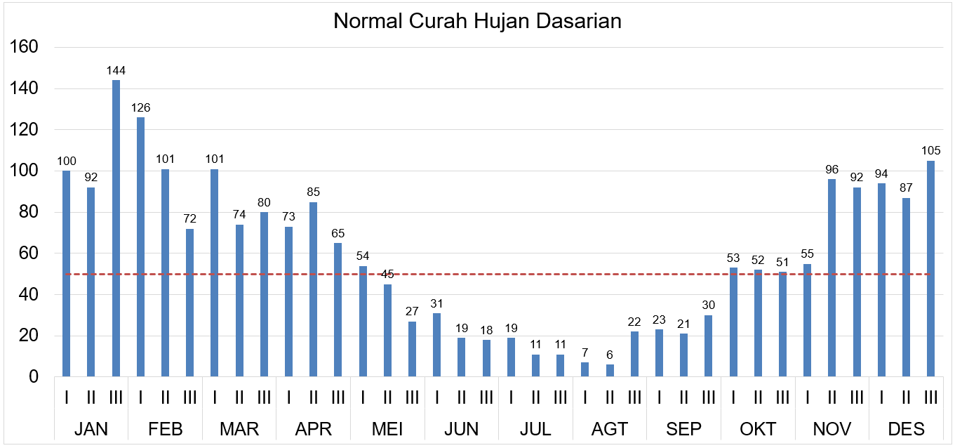A-Z Menyusun Informasi Prakiraan Musim Hujan Dan Prakiraan Musim Kemarau