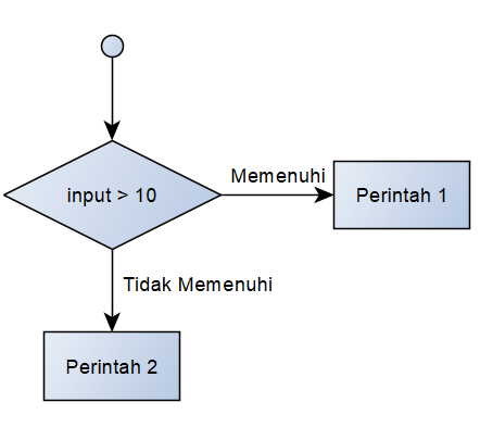 Kondisi If - Else pada Bahasa C