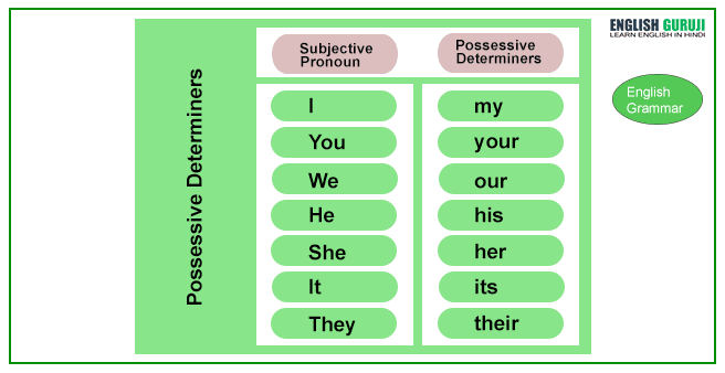 Possessive Determiners - Possessive Adjectives - English Guruji - Learn ...