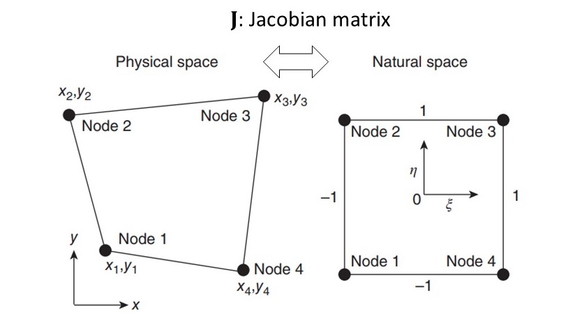 FEM: Developing Finite Element Mathematical Model (Formal Approach ...