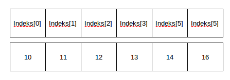 Berbagi Ilmu itu Indah...: Programming in C - Part 12: Array (satu ...