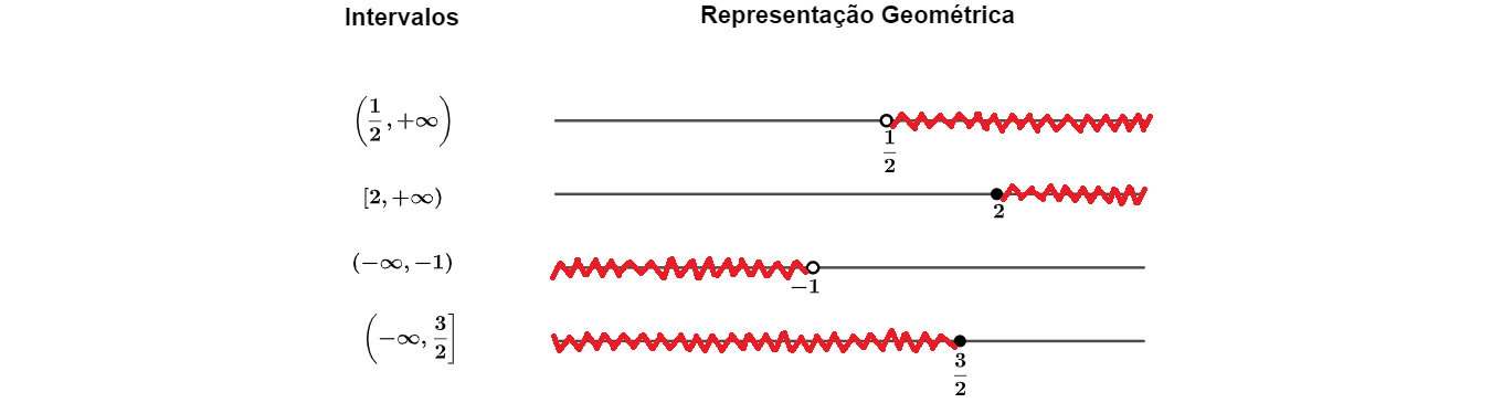 Números Reais #7: Intervalos ilimitados ~ A Matemática Como Ela É