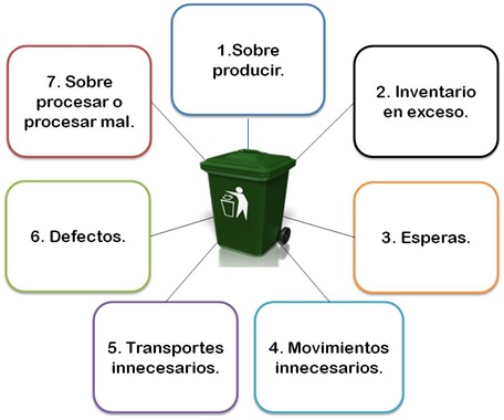 LOS 8 DESPERDICIOS DE LEAN MANUFACTURING