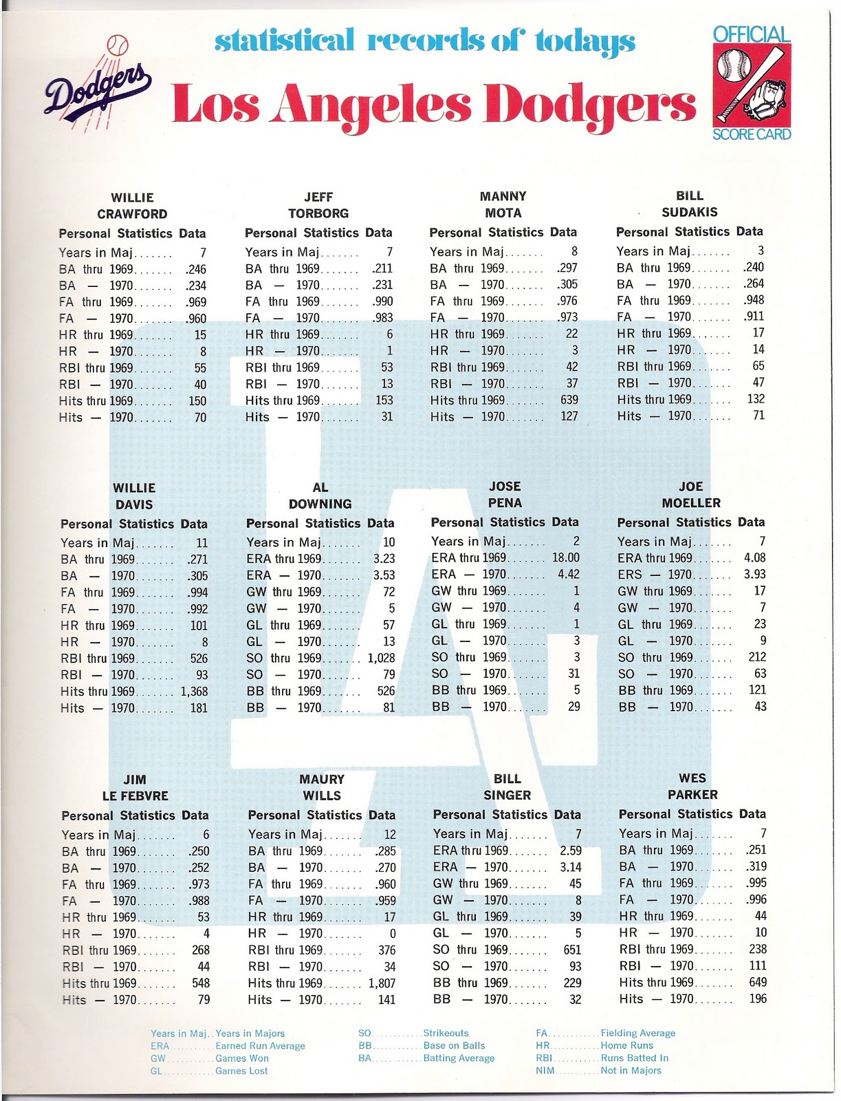 garvey cey russell lopes: yesterday's 1971 los angeles dodgers