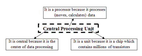 BCA Notes Tutorials Videos || : Computer System Architecture - Learn ...