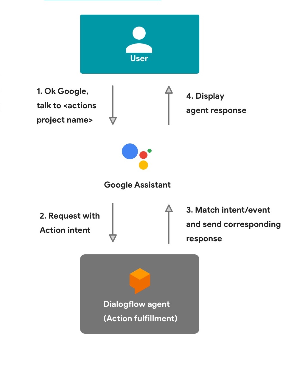 Understanding and building Dialogflow agents to handle custom intents