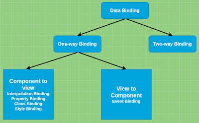Angular 10 - Data Binding