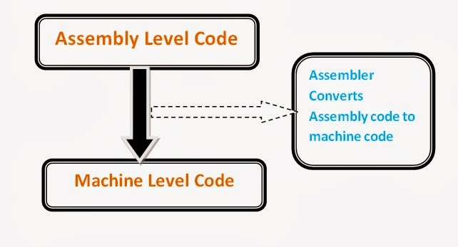 Low-Level Programming Languages | Assembly level language « SillyCodes