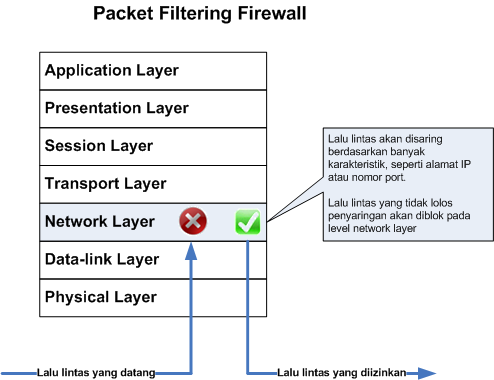 Pengertian, Fungsi, Manfaat, dan Cara Kerja Firewall - NokenLab