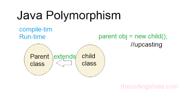 Java Runtime Polymorphism The Coding Shala