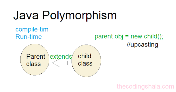 Java Runtime Polymorphism The Coding Shala