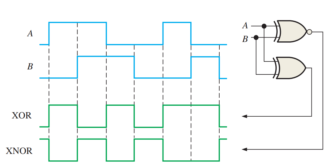 The Exclusive-OR and Exclusive-NOR Gates