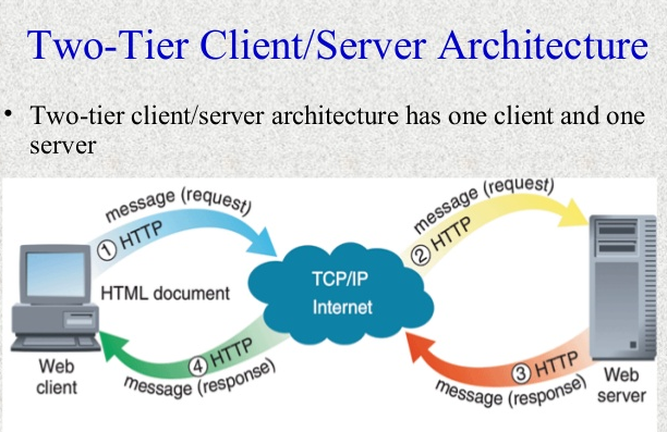 BCA 6th Sem Notes -Web-Based Client/ Server(unit-5 E-Commerce) - SP ...