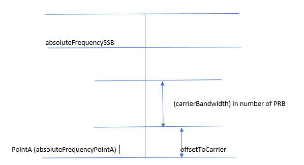 5G NR Air interface: EN-DC Usecase: SSB Frequency and Reference PointA
