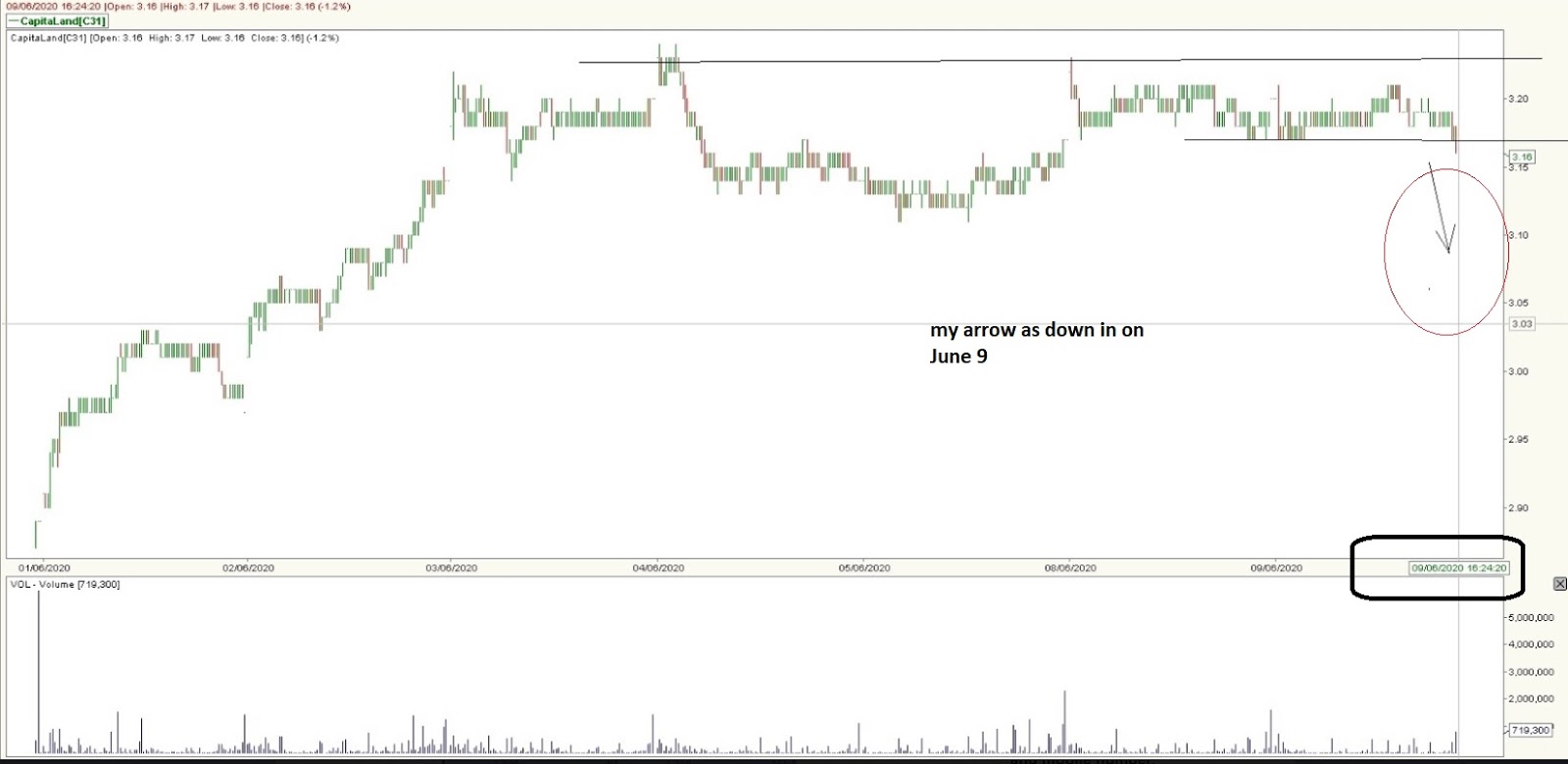 Stock Market Best-Kept Secrets: Capitaland - Tanking and Profiting From ...