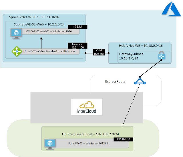 Azure Internal Load Balancer (ILB) hairpin