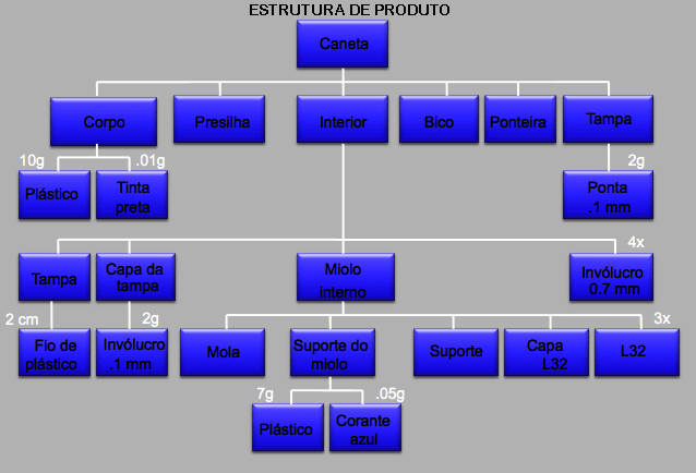 A Cadeia Moveleira pela Ótica do Produto.: Estrutura de Produtos ...
