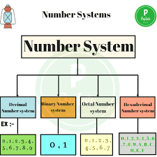 Online EDUCATION: COMPUTER DATA REPRESENTATION AND NUMBER SYSTEM