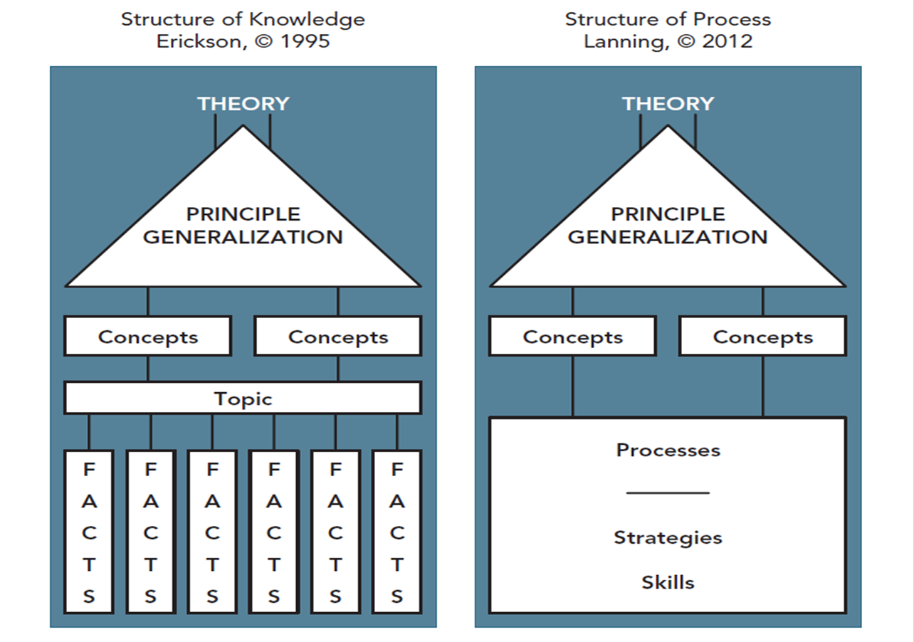 Tech Transformation Today s New Learning About Concept based Tech Transformation Today s New Learning About Concept based