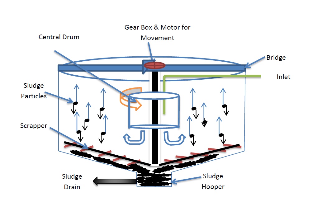 Types Of Environmental Pollution And Cause Activated Sludge Process types-of-environmental-pollution-and-cause-activated-sludge-process