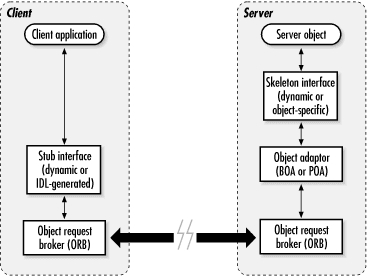 CORBA ( Common Object Request Broker Architecture )