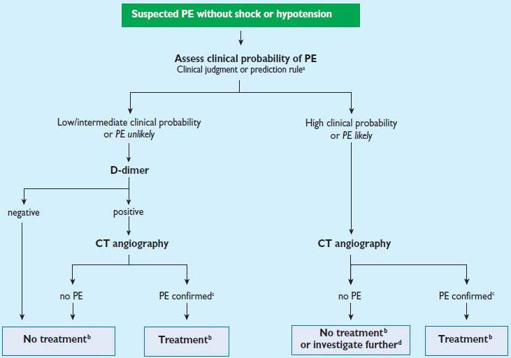 Embolie pulmonaire : diagnostic et traitement