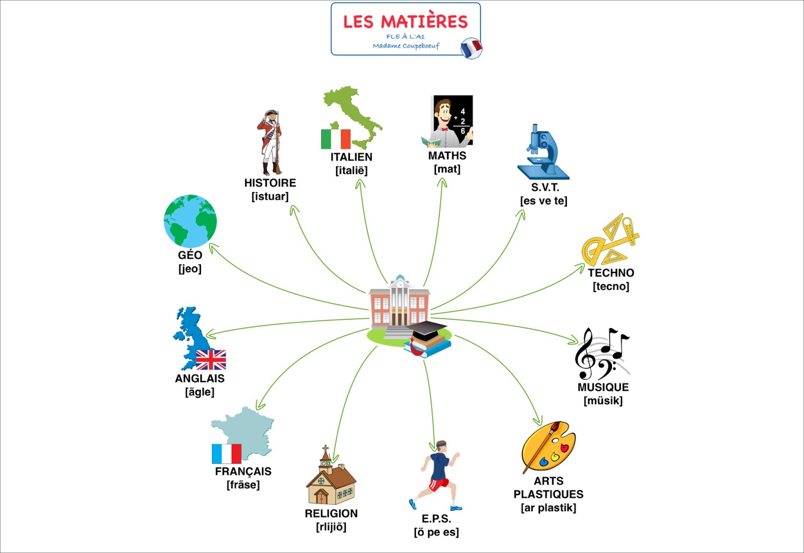 FLE À L'A1: Les quantités