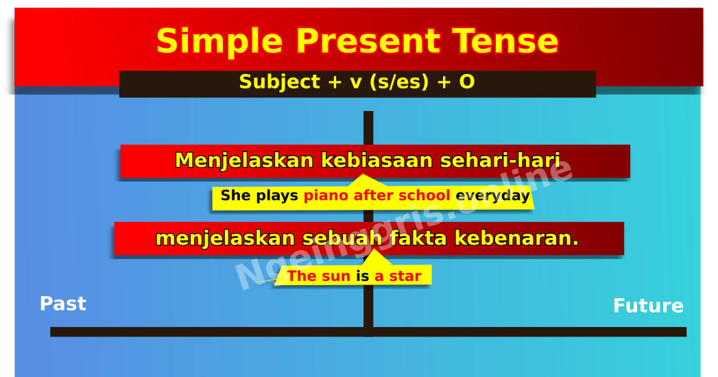 4 JENIS PRESENT TENSES LENGKAP DAN CARA MEMAHAMINYA DENGAN MUDAH ...