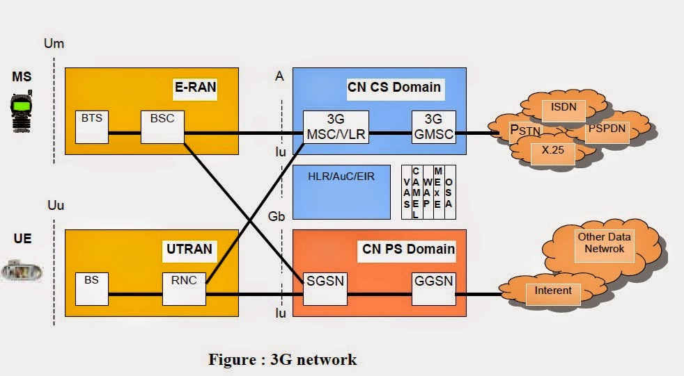 Nokia BTS Commissioning, BSC commissionning, BSC, MSC commands, Ceragon ...