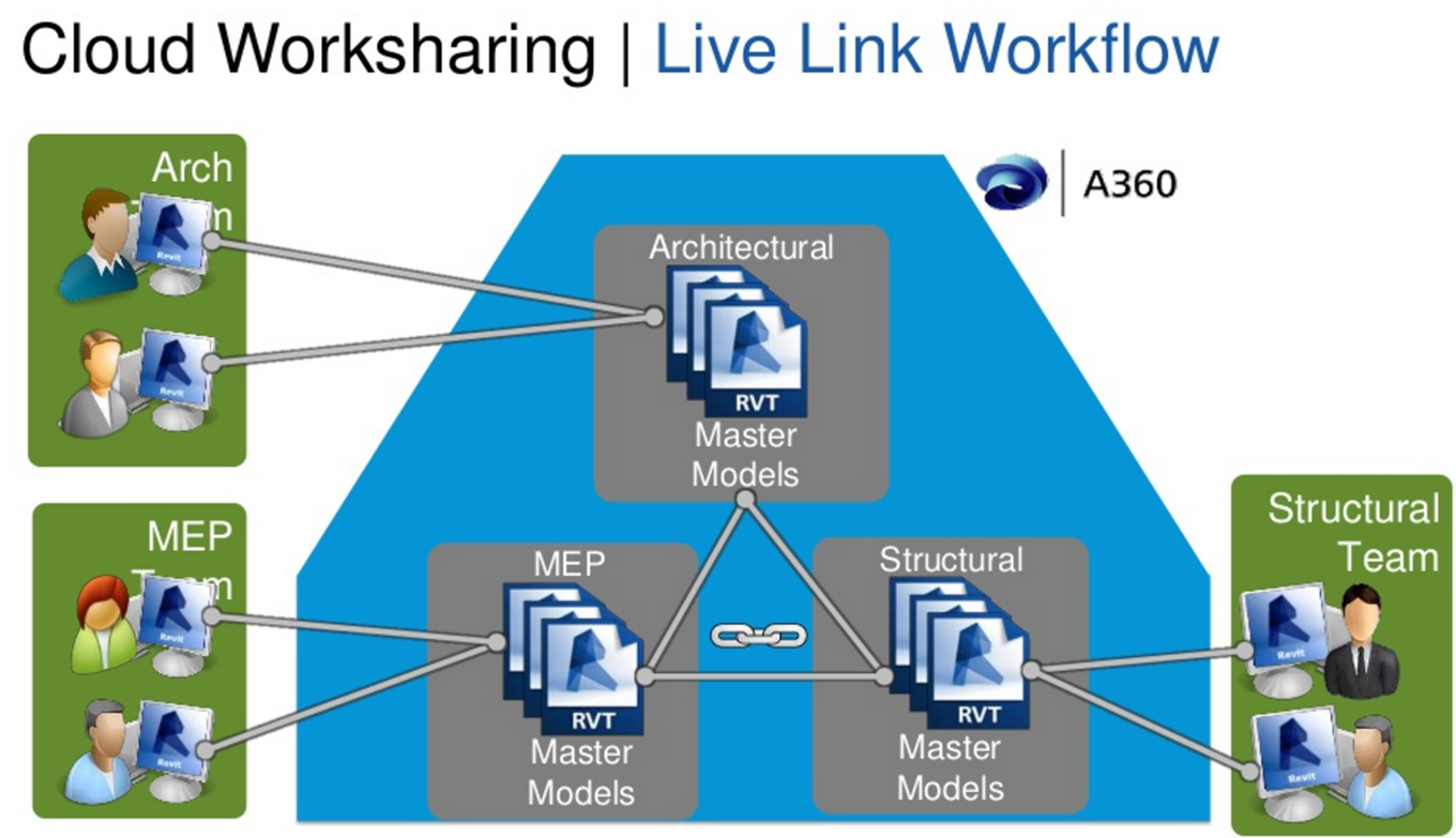 What Is (C4R) Collaboration for Revit