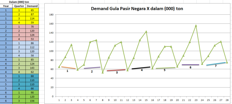 PERAMALAN MENGGUNAKAN INDEKS MUSIMAN ~ STATISTIK dan EKONOMETRIK